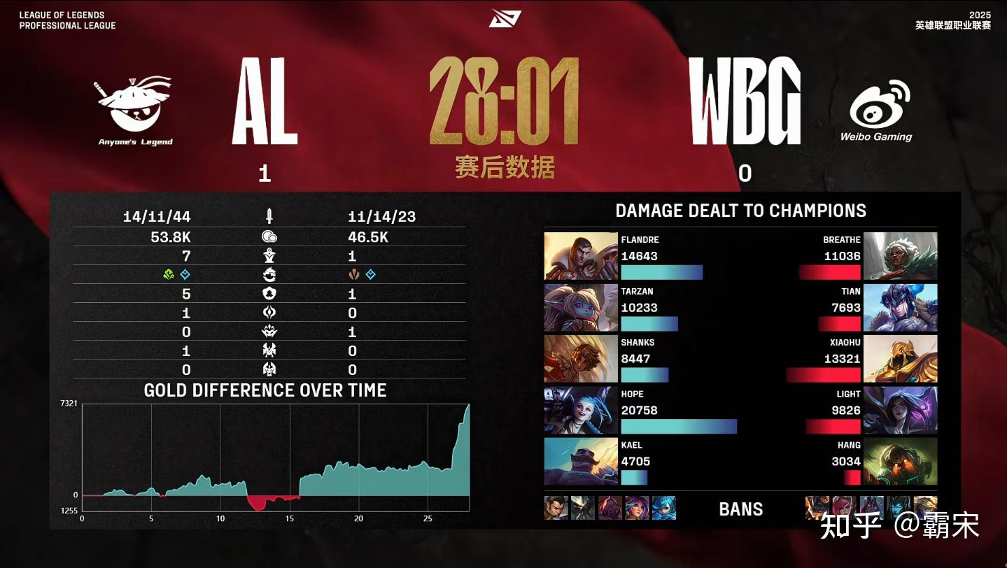 Shanks阿卡丽全场游龙，AL横扫WBG，这你敢信？ - 知乎