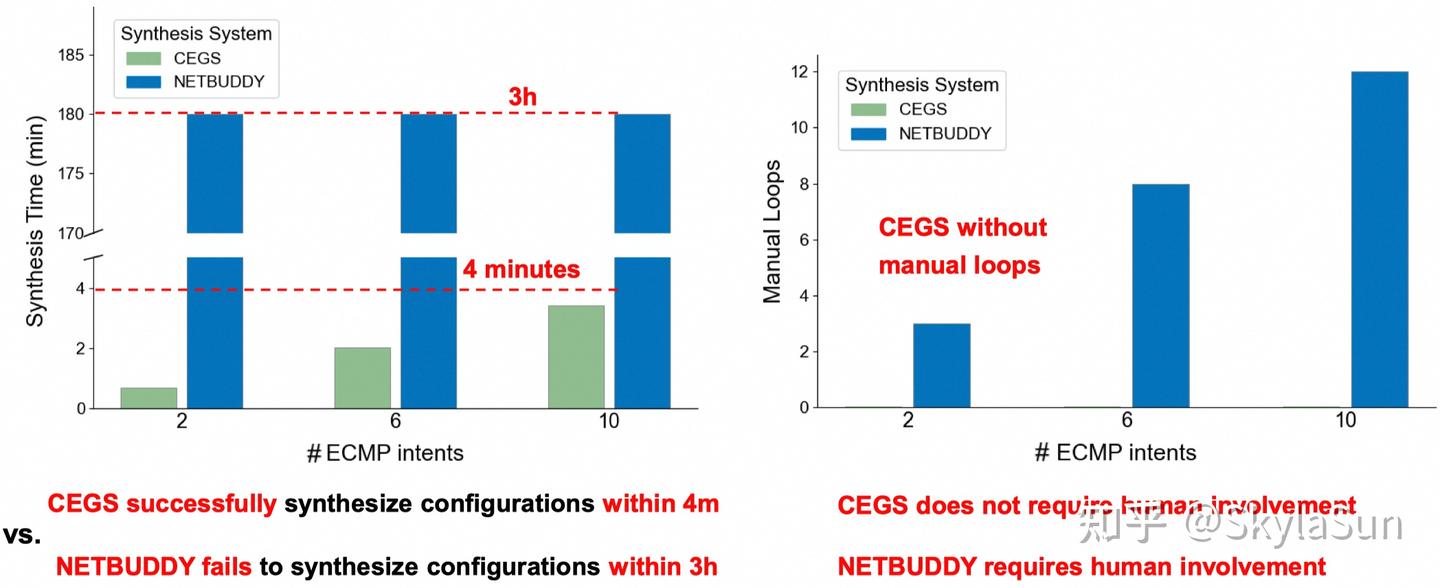 [论文笔记][网络配置生成] CEGS: Configuration Example Generalizing Synthesizer [NSDI'25] - 知乎