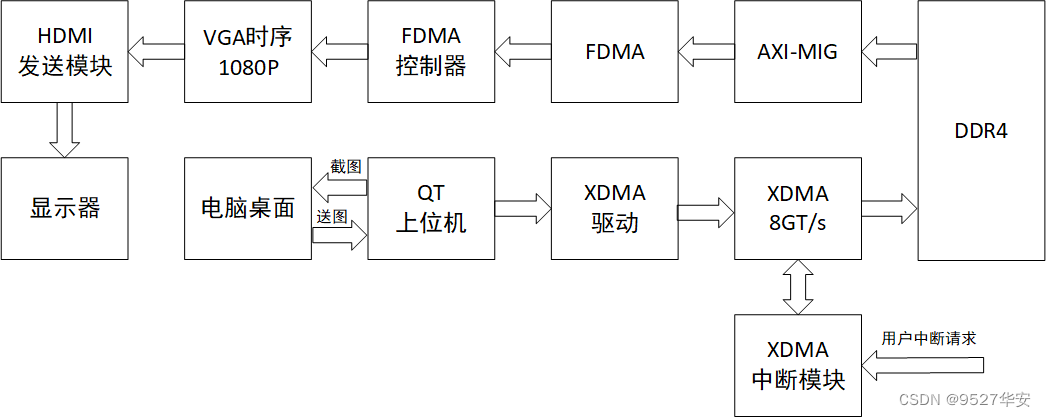 FPGA XDMA 中断模式实现 PCIE3.0 QT上位机视频传输 提供工程源码和QT上位机源码 - 知乎
