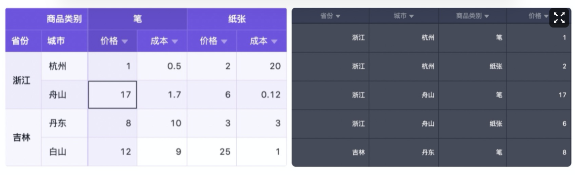 AntV S2 和 Antd Table 有什么区别？ - 知乎