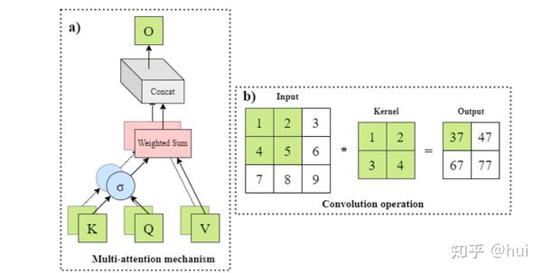 《A survey of the Vision Transformers and its CNN-Transformer based Variants》第一期 - 知乎