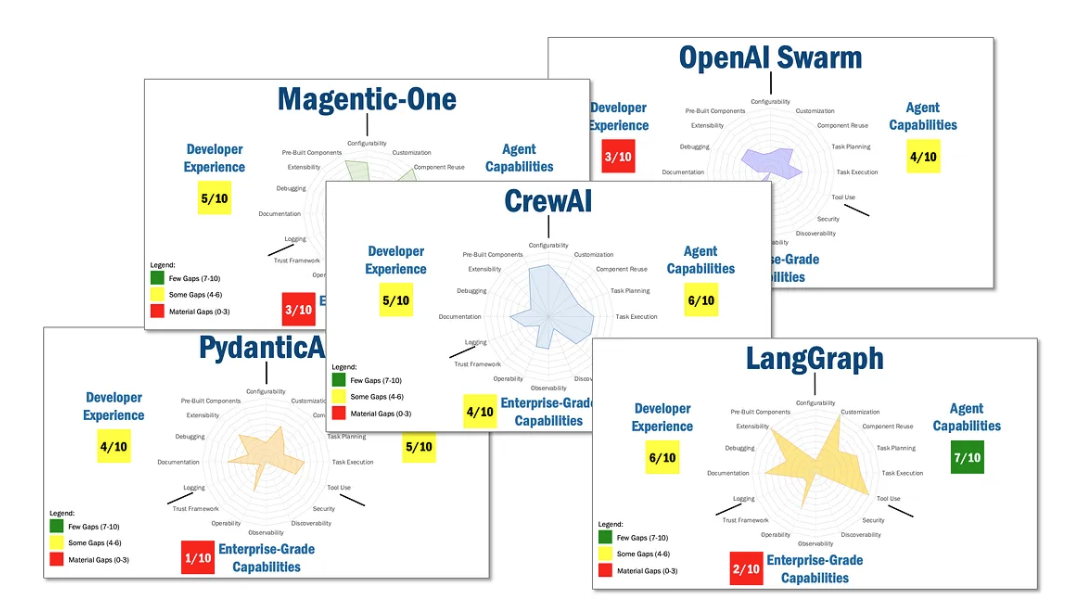 Agent框架对比：CrewAI、LangGraph、OpenAI Swarm、Magentic-One 和 PydanticAI - 知乎