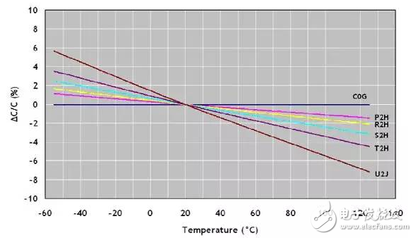 详细解解读贴片电容：NP0、C0G、X7R、X5R、Y5V、Z5U的区别 - 知乎