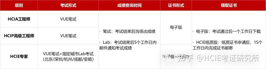 2025了，HCIE数通仍然是网工的“王牌证书” - 知乎