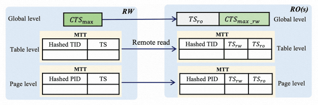 VLDB论文解读｜PolarDB MySQL高性能强一致集群核心技术详解 - 知乎