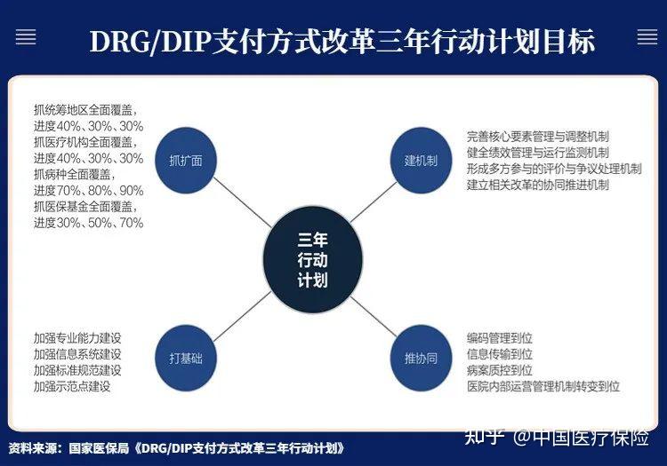 一文读懂DRG/DIP两种支付方式的差异 - 知乎