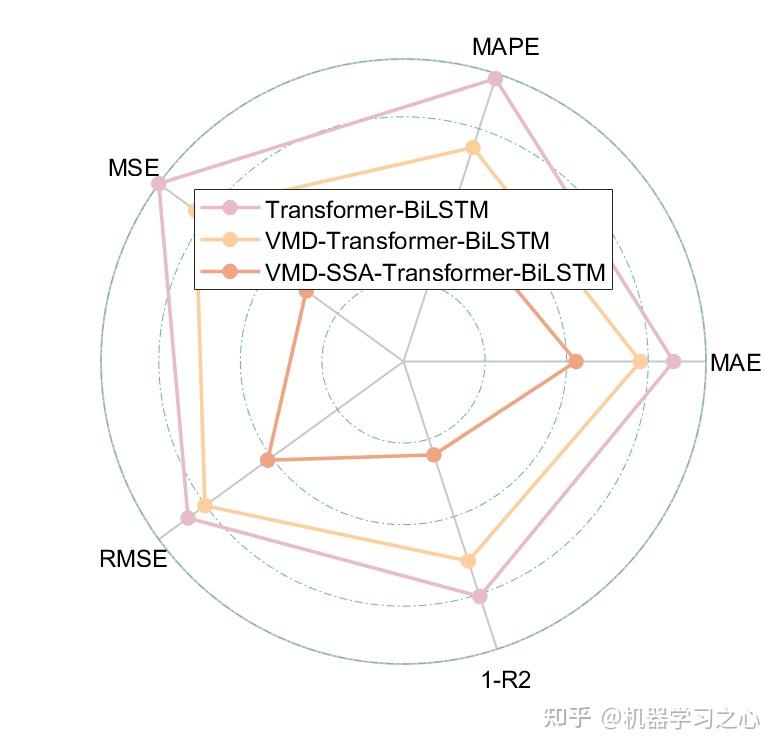 强推！创新直发核心！时序分解+优化组合+模型对比！VMD-SSA-Transformer-BiLSTM多变量时间序列预测 - 知乎