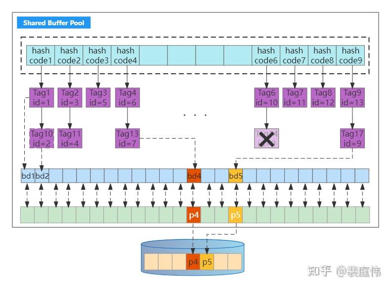 Postgresql Shared Buffer Pool管理机制源码解读 知乎