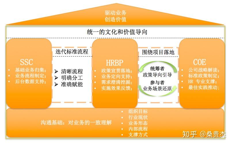HRBP与COE的正确交互方式 - 知乎