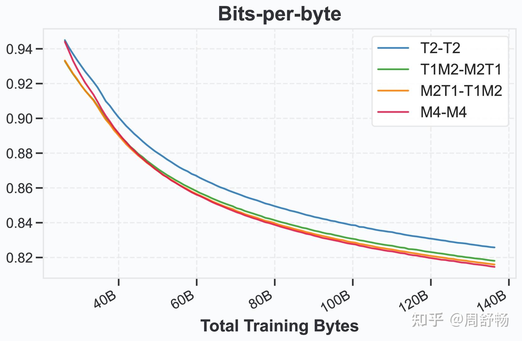 Mamba分块不分词：Dynamic Chunking for End-to-End Hierarchical Sequence Modeling - 知乎