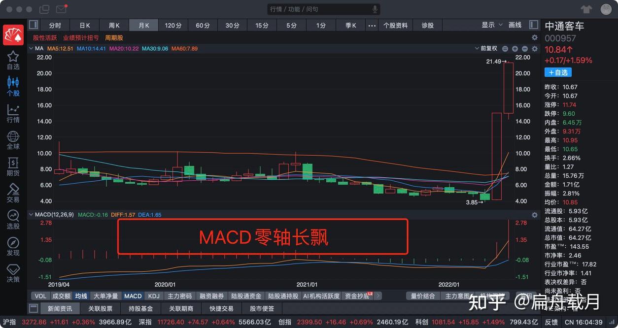 股票 MACD指标 讲解 - 知乎