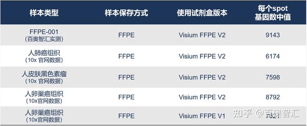 Visium CytAssist实测数据惊艳亮相 | 一个FFPE样本的旅行vlog - 知乎