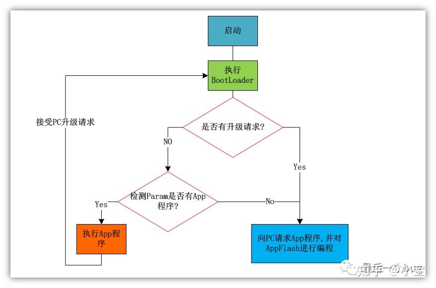 【重磅】剖析MCU的IAP升级软件设计(设计思路篇) - 知乎