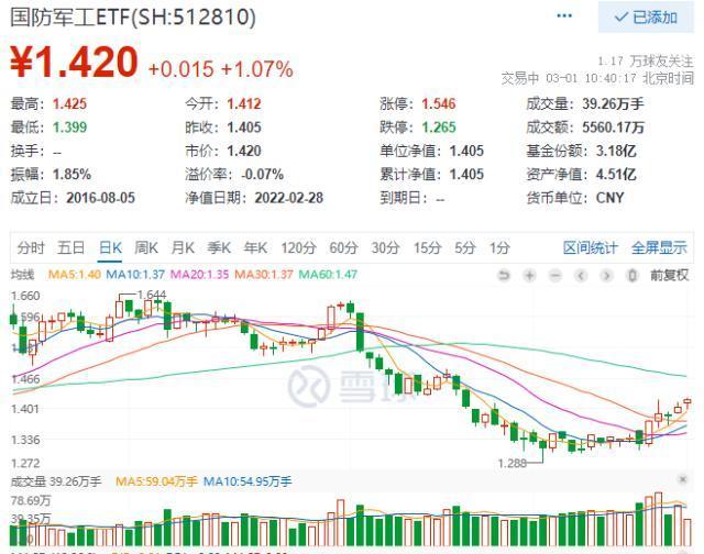 国防军工ETF（512810）沿5日均线强势上行，四大机构解读国防军工当下投资机会 - 知乎