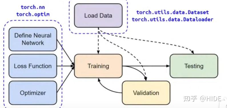Pytorch使用流程 - 知乎