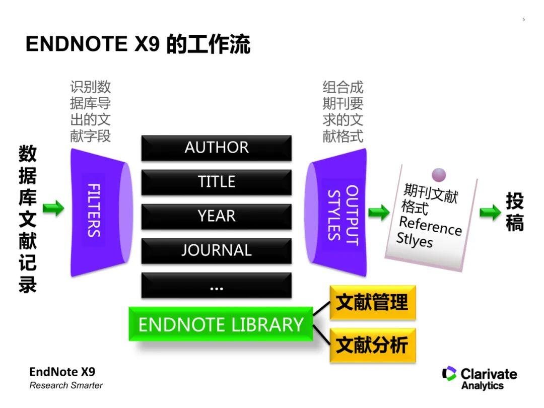 小白必看的一份Endnote X9教程，超详细！ - 知乎