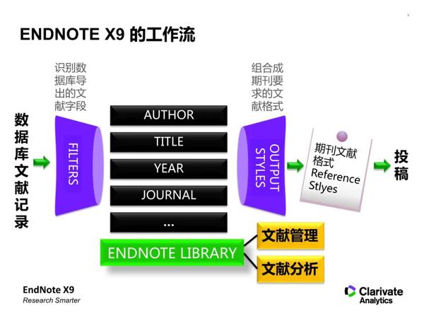 小白必看的一份Endnote X9教程，超详细！ - 知乎