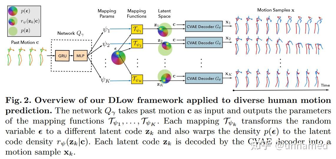 [ECCV2020]DLow: Diversifying Latent Flows for Diverse Human Motion ...