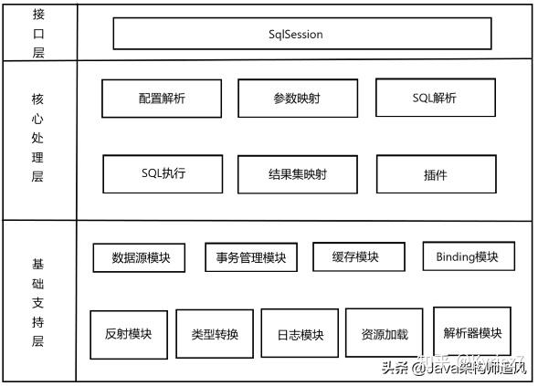 最近重新看了一遍《mybatis技术内幕》这本书,说一下我的心得 知乎
