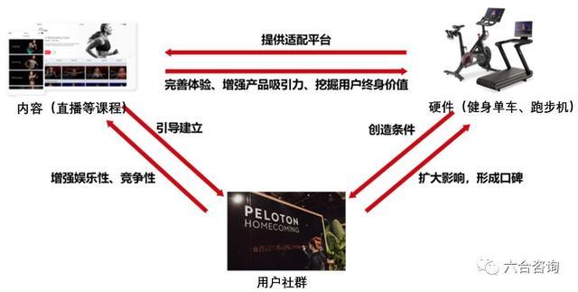 【前沿扫描】科技体育系列：Peloton，全球最大互动健身平台，借助直播等内容，变革传统硬件销售模式 - 知乎