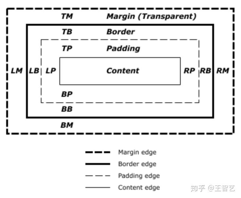 关于css margin，你需要知道的一切 - 知乎