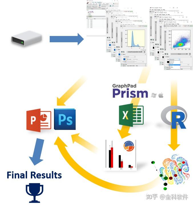 FCS Express是临床实验室中使用最广泛的流式细胞仪数据分析软件 - 知乎