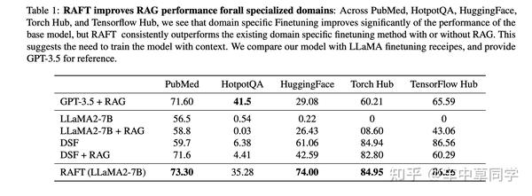 RAFT：微调你的LLM使其在垂直领域的RAG中表现更好 - 知乎