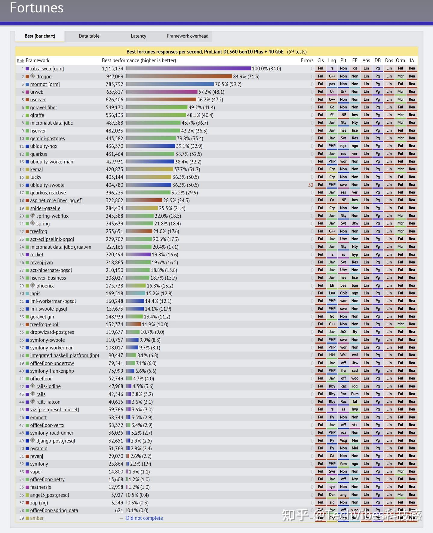 权威web框架性能排名techempower发布2025最新结果r23──next.js竟然全面垫底？ - 知乎