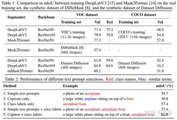 NeurIPS 2023 | Dataset Diffusion:用Stable Diffusion合成像素级语义分割数据集 - 知乎