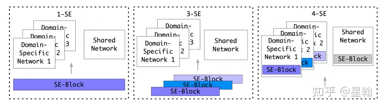 多场景建模(Multi-Scenario Learning)在推荐系统中的应用 - 知乎