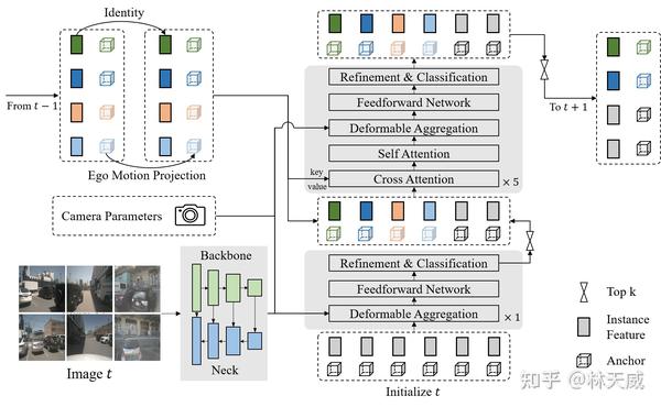 Sparse4d系列算法:迈向长时序稀疏化3d目标检测的新实践 知乎 6547