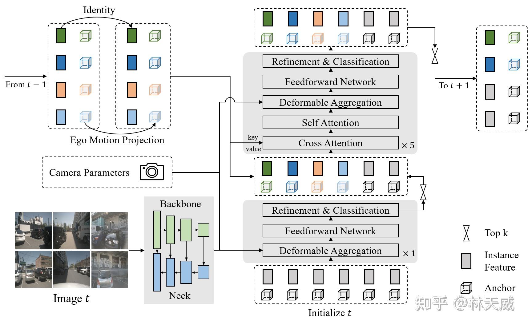 Sparse4D系列算法：迈向长时序稀疏化3D目标检测的新实践 - 知乎