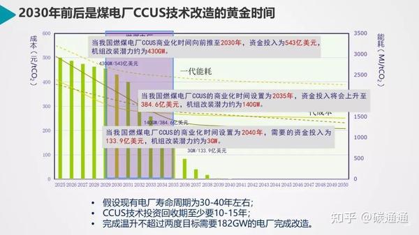 中国CCUS技术发展路线图：技术现状、发展目标、行业机会（附专家PPT及解读） - 知乎