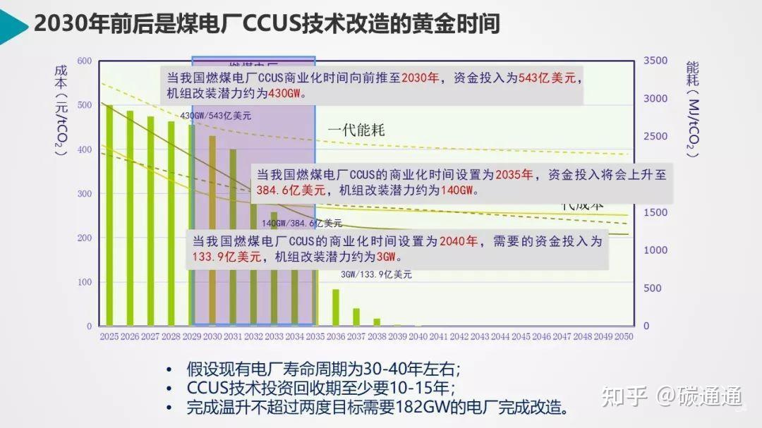 中国CCUS技术发展路线图：技术现状、发展目标、行业机会（附专家PPT及解读） - 知乎