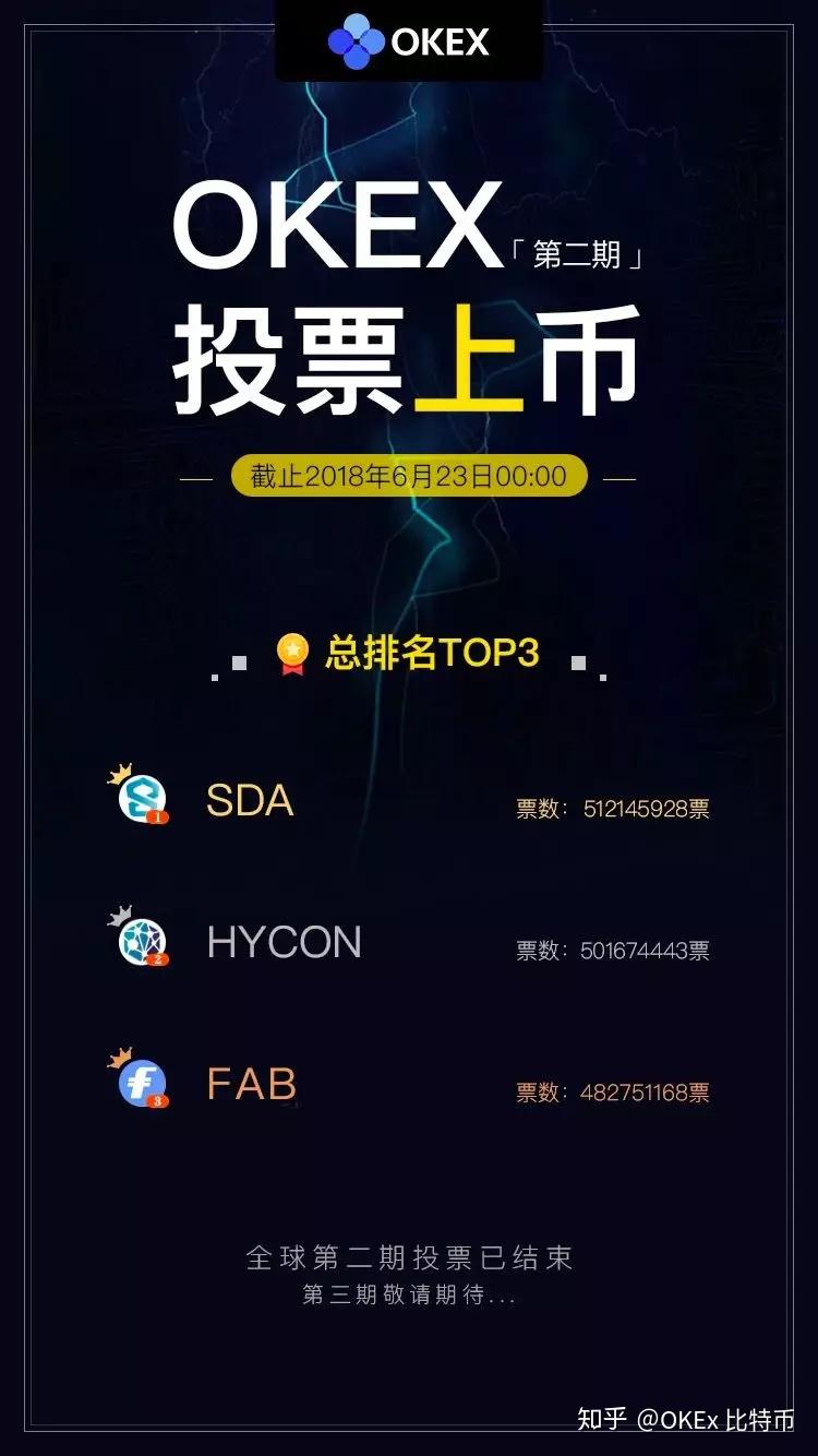 SDA、HYCON、FAB荣获前三名！OKEx全球第二期投票圆满结束！ - 知乎