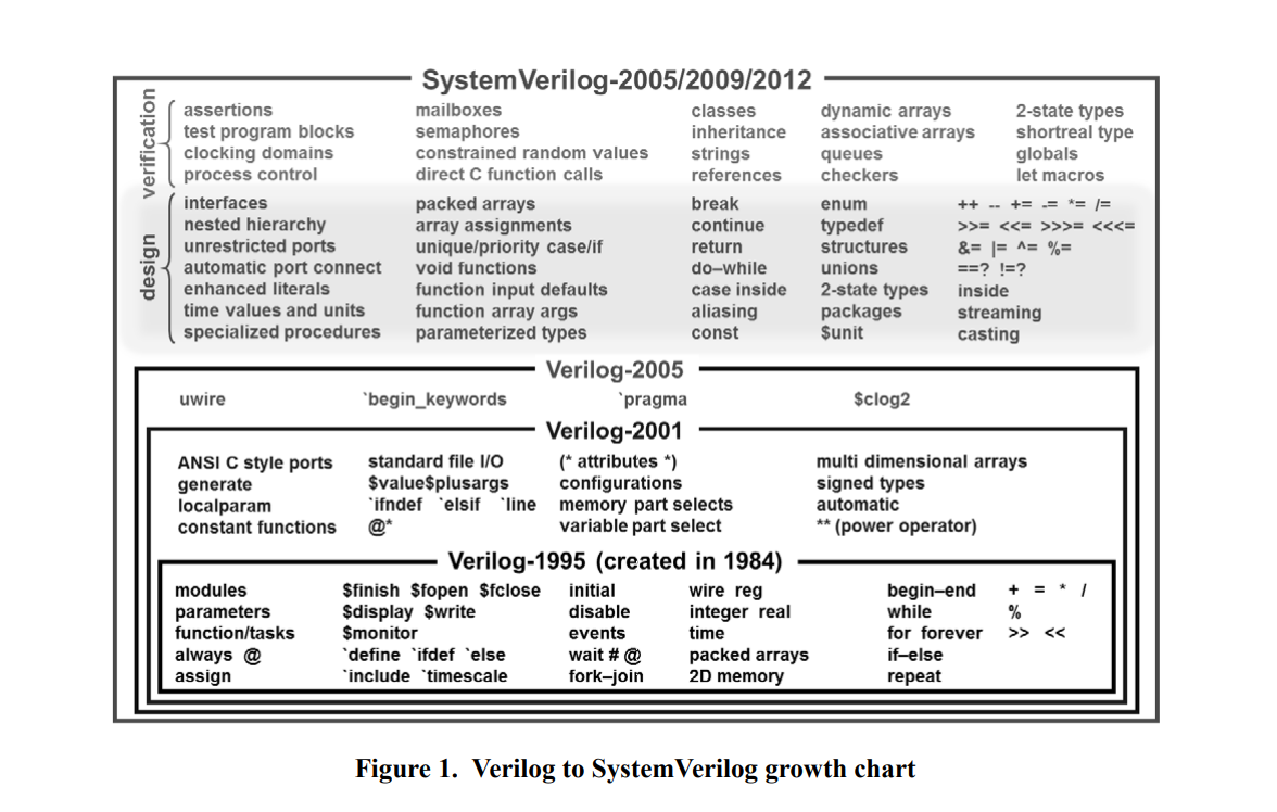 【翻译】可综合SystemVerilog教程(1) / Synthesizing SystemVerilog - 知乎