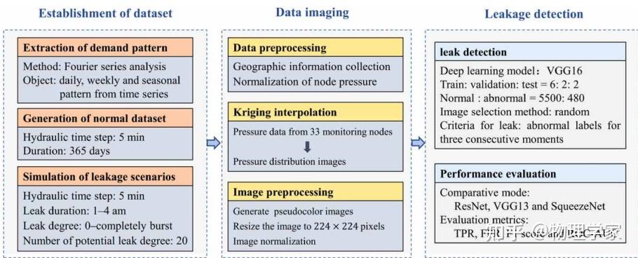 每日paper-基于深度学习和kriging插值方法的配水管网泄漏检测 - 知乎