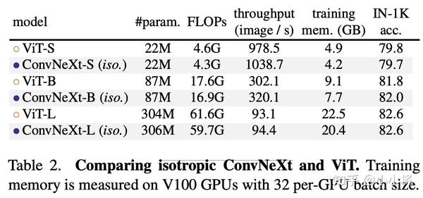ConvNeXt：全面超越Swin Transformer的CNN - 知乎