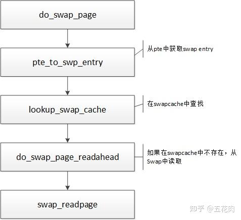 内存管理特性分析（十一）:linux swap机制及优化技术分析 - 知乎