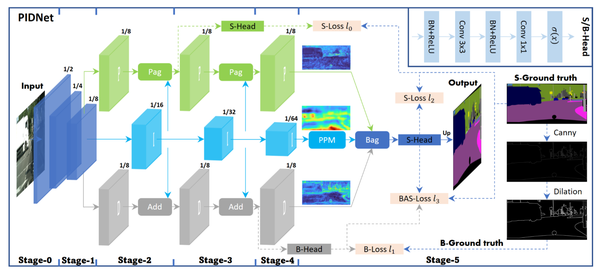 【CVPR2023】PIDNet: A Real-time Semantic Segmentation Network Inspired by PID Controllers - 知乎