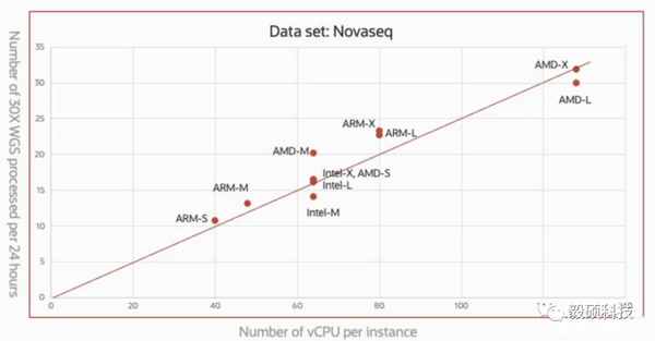 生物大数据：如何将WGS全基因组计算成本降到1美元 - 知乎