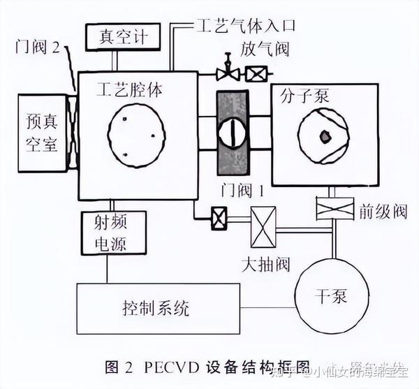 一篇全面解读：PECVD工艺的种类、设备结构及其工艺原理 - 知乎