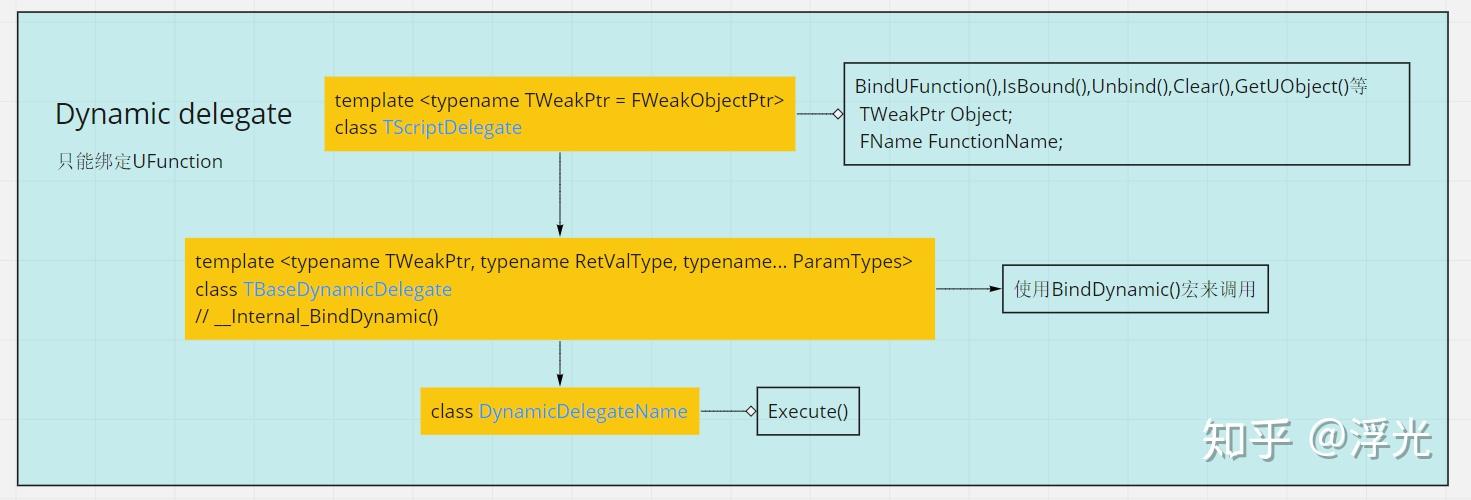 UE4-深入委托Delegate实现原理 - 知乎