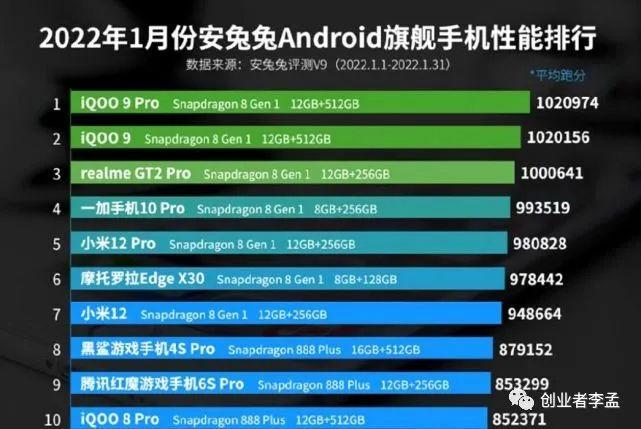 2022年1月份安卓旗舰机性能排行骁龙8Gen1霸榜，天玑9000会成为搅局者吗 - 知乎