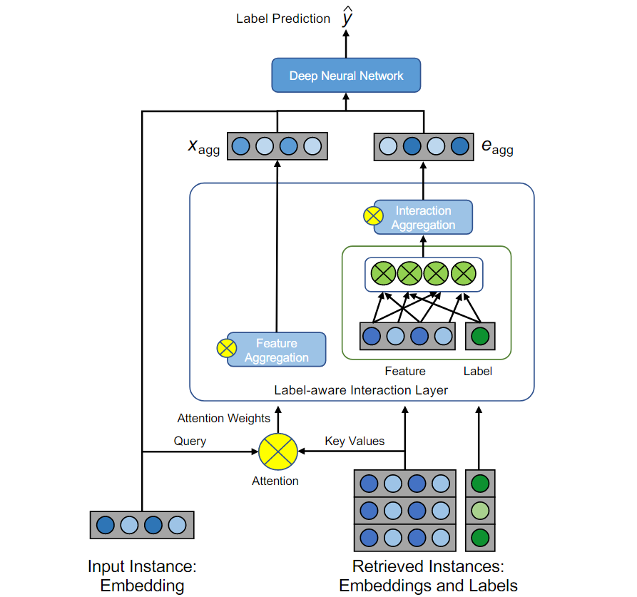 [KDD'23] 对检索增强引入稠密表示：Dense Representation Learning and Retrieval for Tabular Data Prediction ...