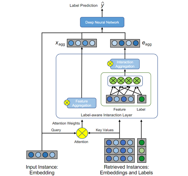[KDD'23] 对检索增强引入稠密表示：Dense Representation Learning and Retrieval for Tabular Data Prediction ...