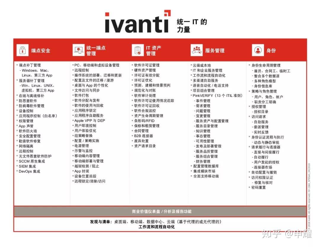 让IT变为业务的支撑者 Ivanti的重构与创新 - 知乎