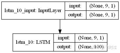 自监督学习模型：(二)LSTM Autoencoder 模型 - 知乎