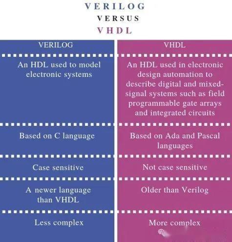 一图读懂：VHDL、Verilog与SystemVerilog的区别与联系，哪个更适合你？ - 知乎