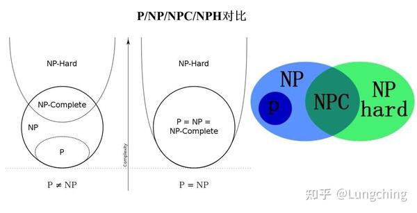 (210808) Review-P与NP问题 - 知乎
